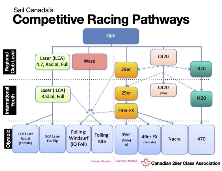 The 29er Racing Pathway – 29er Canada